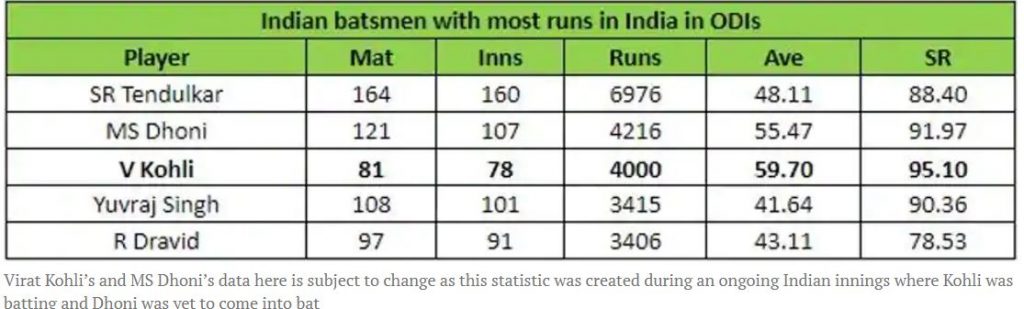Virat Kohli makes history! Reaches 10,000 ODI runs in 205 innings ...