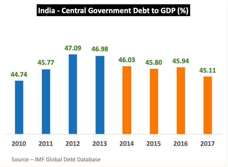 Media spreads half-truths about central government debt under Modi ...
