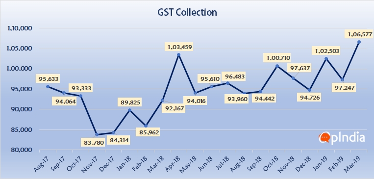 Economy doomed? Sensex touches all time high and govt collects highest ...