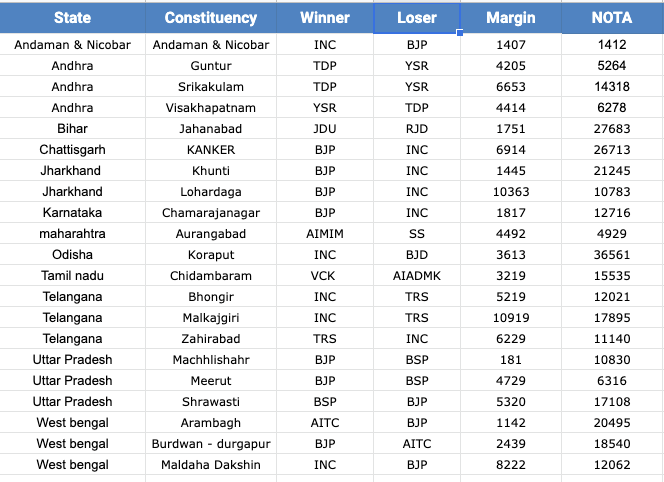 Election 2019 Results: 21 seats where NOTA polled more votes than the ...