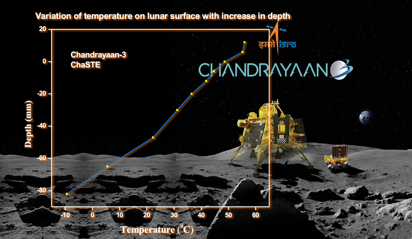 Moon Temperature