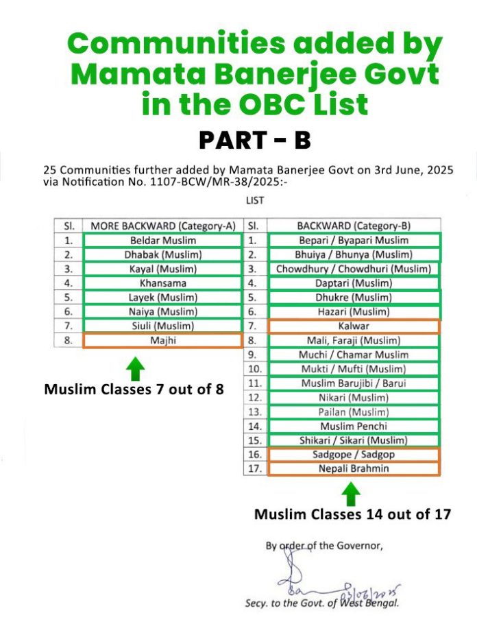 Mamata Banerjee's 'no religion-based OBC list' lie busted: 86% of new ...