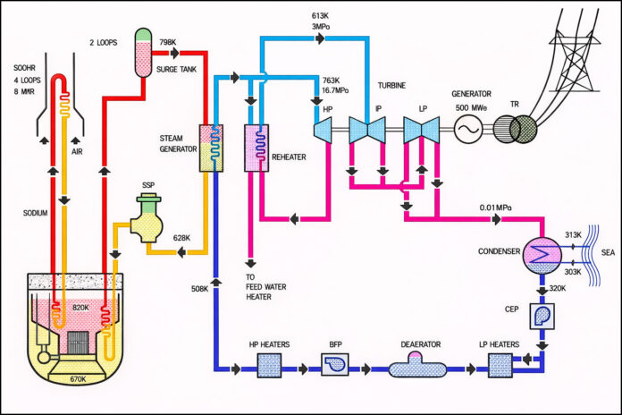 India enters stage II of nuclear programme as Kalpakkam PFBR attains ...